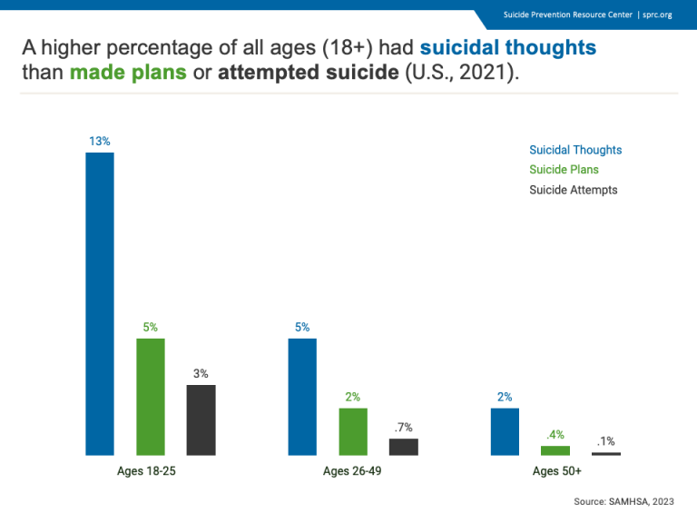 Suicidal Thoughts and Suicide Attempts – Suicide Prevention Resource Center