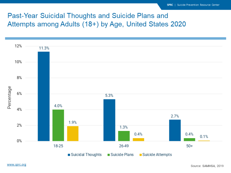 Suicidal Thoughts and Suicide Attempts – Suicide Prevention Resource Center