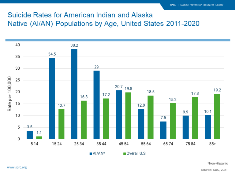 American Indian and Alaska Native Populations – Suicide Prevention Resource Center