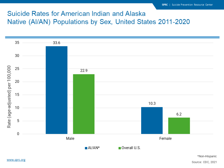 American Indian and Alaska Native Populations – Suicide Prevention ...