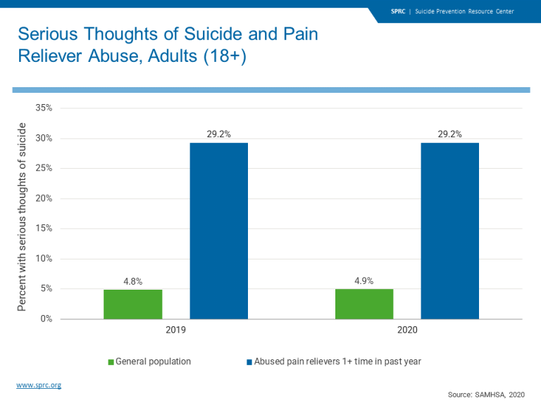 Suicide and Opioids – Suicide Prevention Resource Center