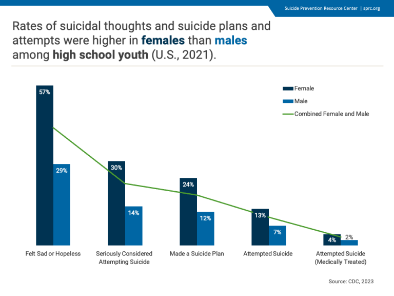 Suicidal Thoughts And Suicide Attempts Suicide Prevention Resource Center