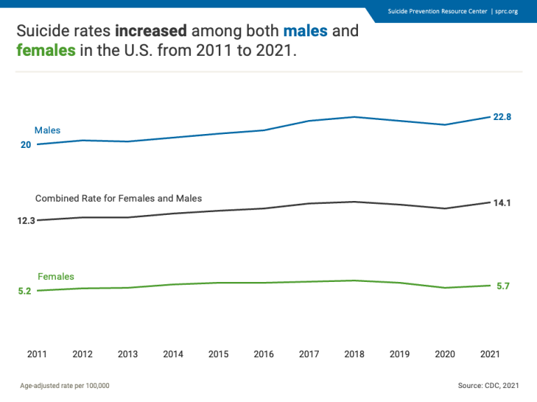 Suicide Deaths in the United States – Suicide Prevention Resource Center