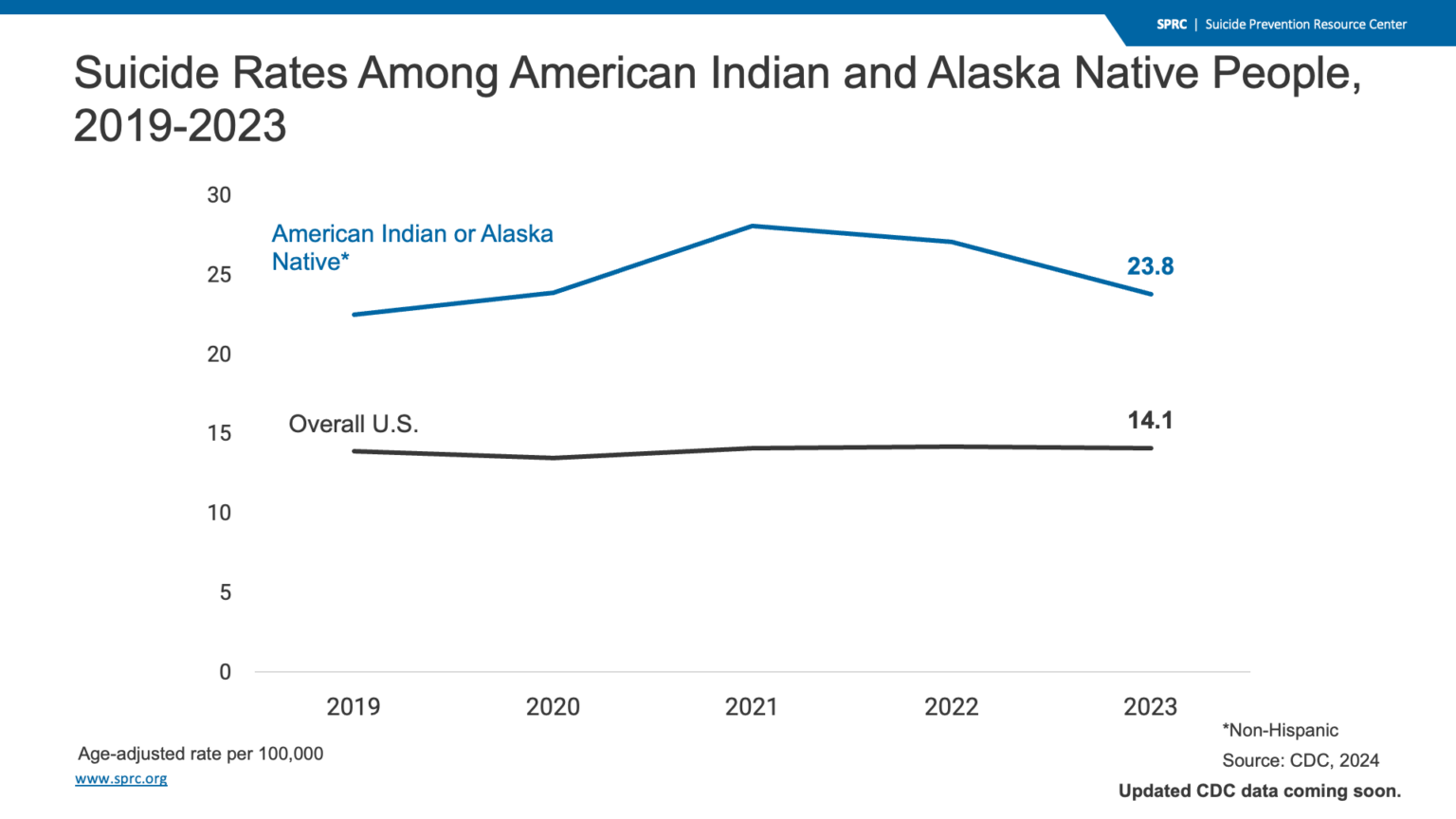 American Indian and Alaska Native People – Suicide Prevention Resource ...