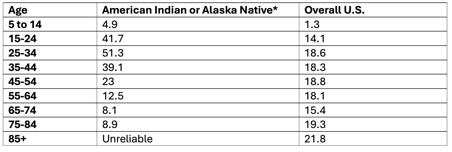 Native and Strong Lifeline: The Nation’s First 988 Crisis Line for ...
